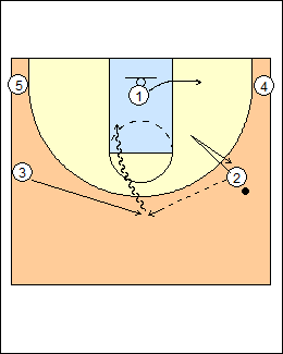 Offence - 5-out single-double gaps